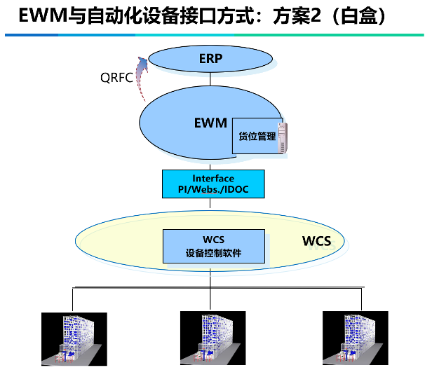 SAP EWM仓储管理系统与自动化仓储硬件对接方案介绍_sap仓库管理系统-CSDN博客