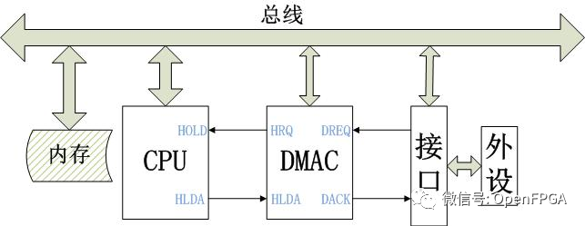 ZYNQ中DMA与AXI4总线-DMA简介_axi4-dma-CSDN博客
