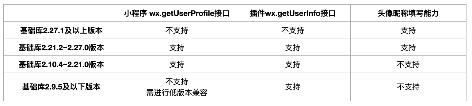 小程序授权头像昵称改为头像昵称填写能力详解 生效期前发布的插件版本不受影响 但如果要进行版本更新则需要进行适配。通过 Wx L Csdn博客