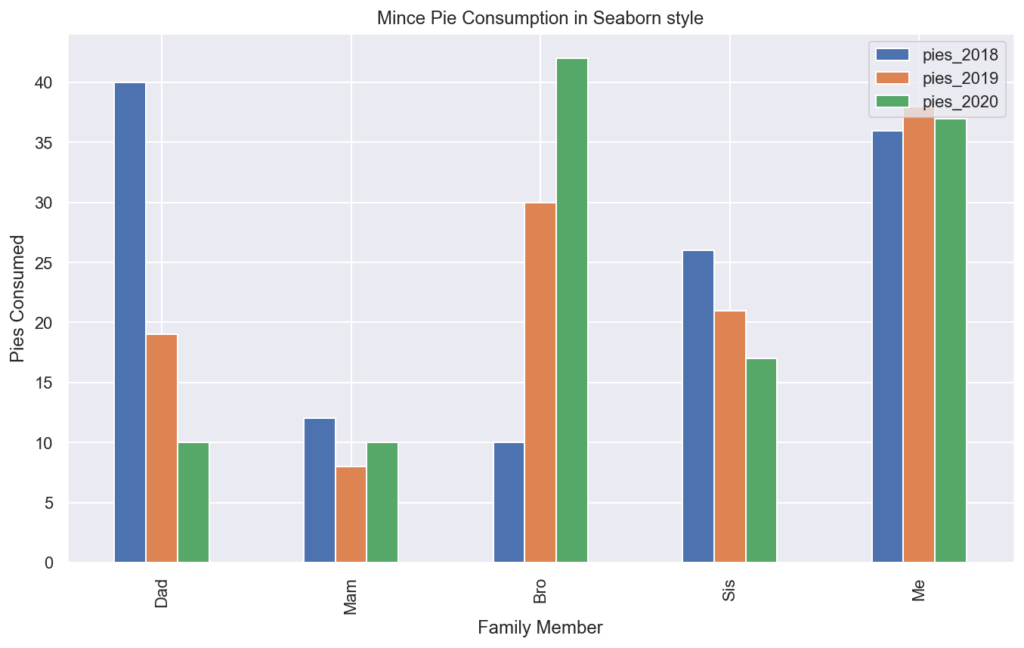python 条形图 stack_使用Pandas DataFrames在Python中绘制条形图_袁犬的博客-CSDN博客