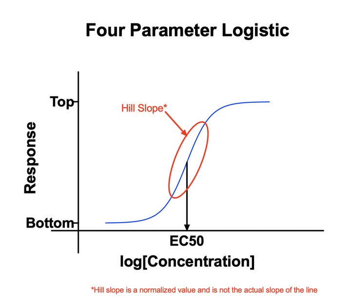 二元logistic模型案例_GraphPad Prism 案例分享：剂量反应案例研究 | 四参数 Logistic 模型（上）..._尤文文的博客-CSDN博客