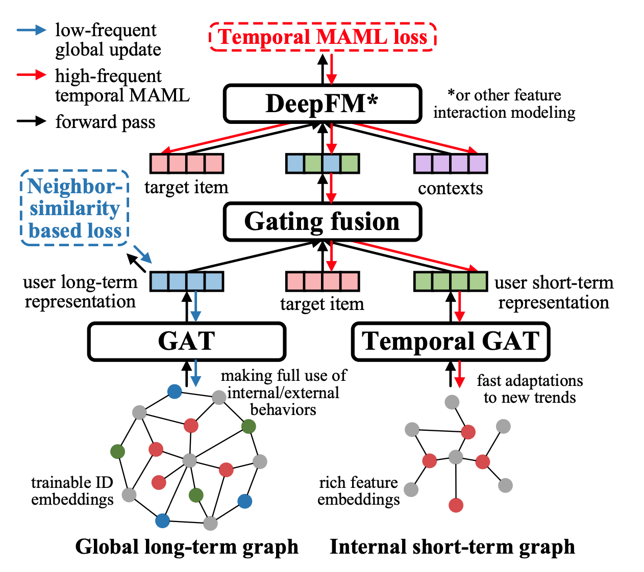 考虑长短期兴趣和内外站信号的推荐_long-term graph 长期图-CSDN博客