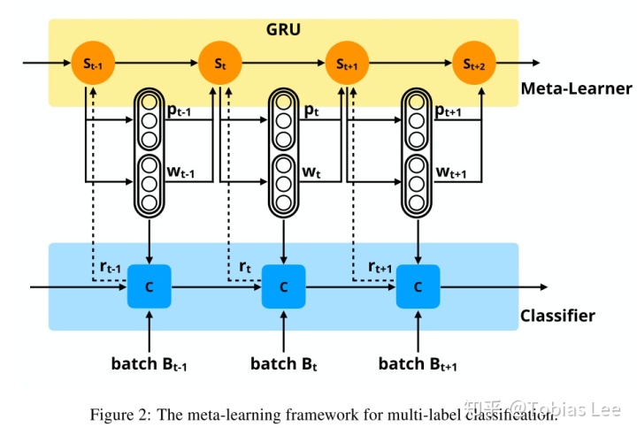 metric learning_Meta-Learning：Learning to Learn and Applications-CSDN博客