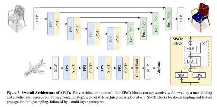 点云理解：Self-positioning Point-based Transformer for Point Cloud Understanding-CSDN博客