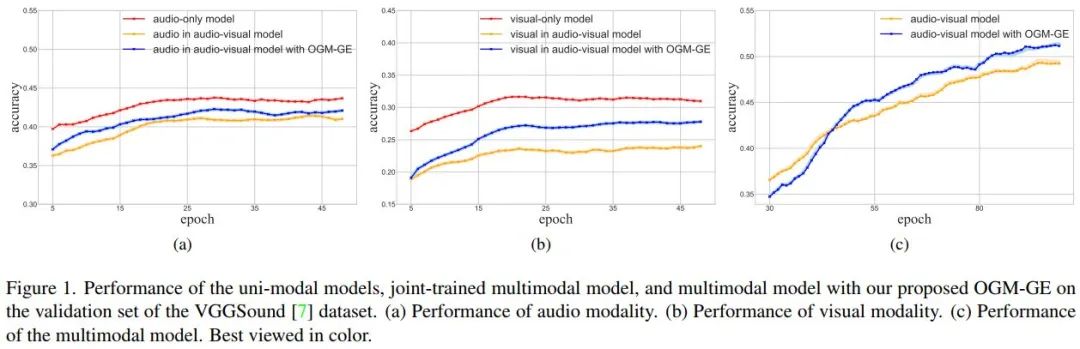 CVPR 2022 Oral｜OGM-GE：基于动态梯度调节的平衡化多模态学习-CSDN博客