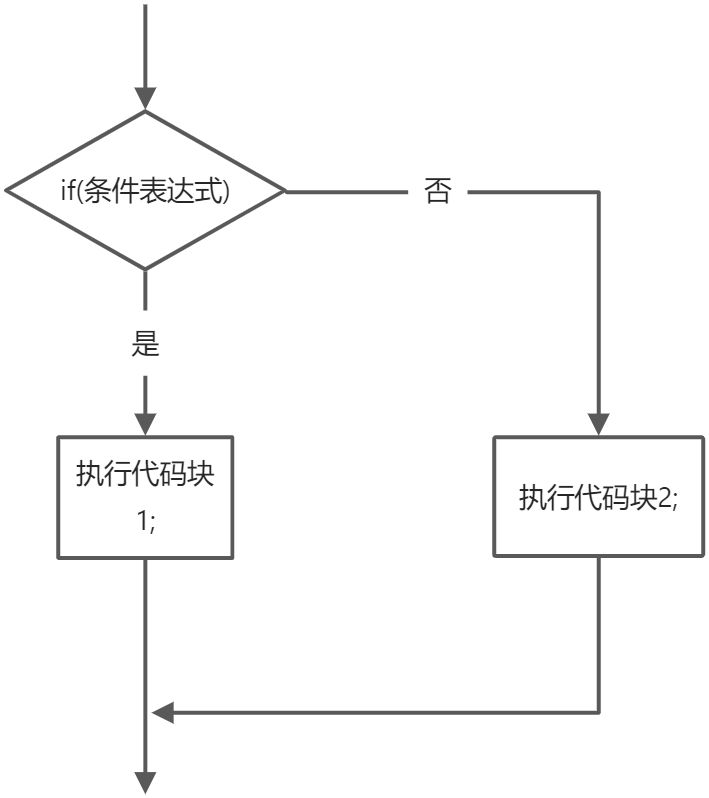Java学习打卡 04if Else If的执行顺序 Csdn博客 