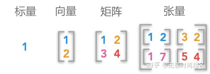 Python 两个数组相乘 Tensorflow学习program1——补充附录 4 Python中张量、数组、矩阵、列表的关系 Csdn博客
