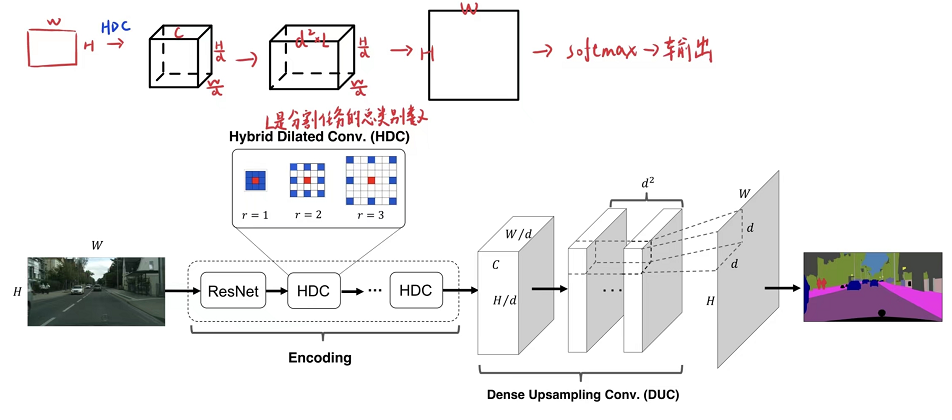 图像分割经典论文调研：DilatedNet、DeepLabV2、HDC/DUC_hdc论文-CSDN博客