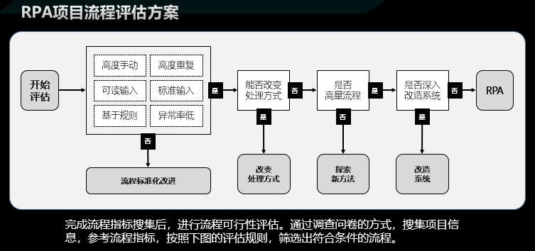 银行RPA创新实验室及RPA实施标准项目，机器人流程自动化能力评估体系_rpa开发中pdd、sdd的关系-CSDN博客