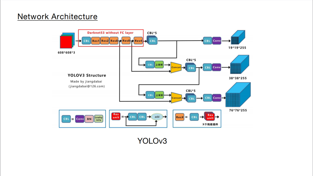 yolov5分割_基于YOLOv4和YOLOv5网络的目标检测方法介绍_weixin_39891317的博客-CSDN博客