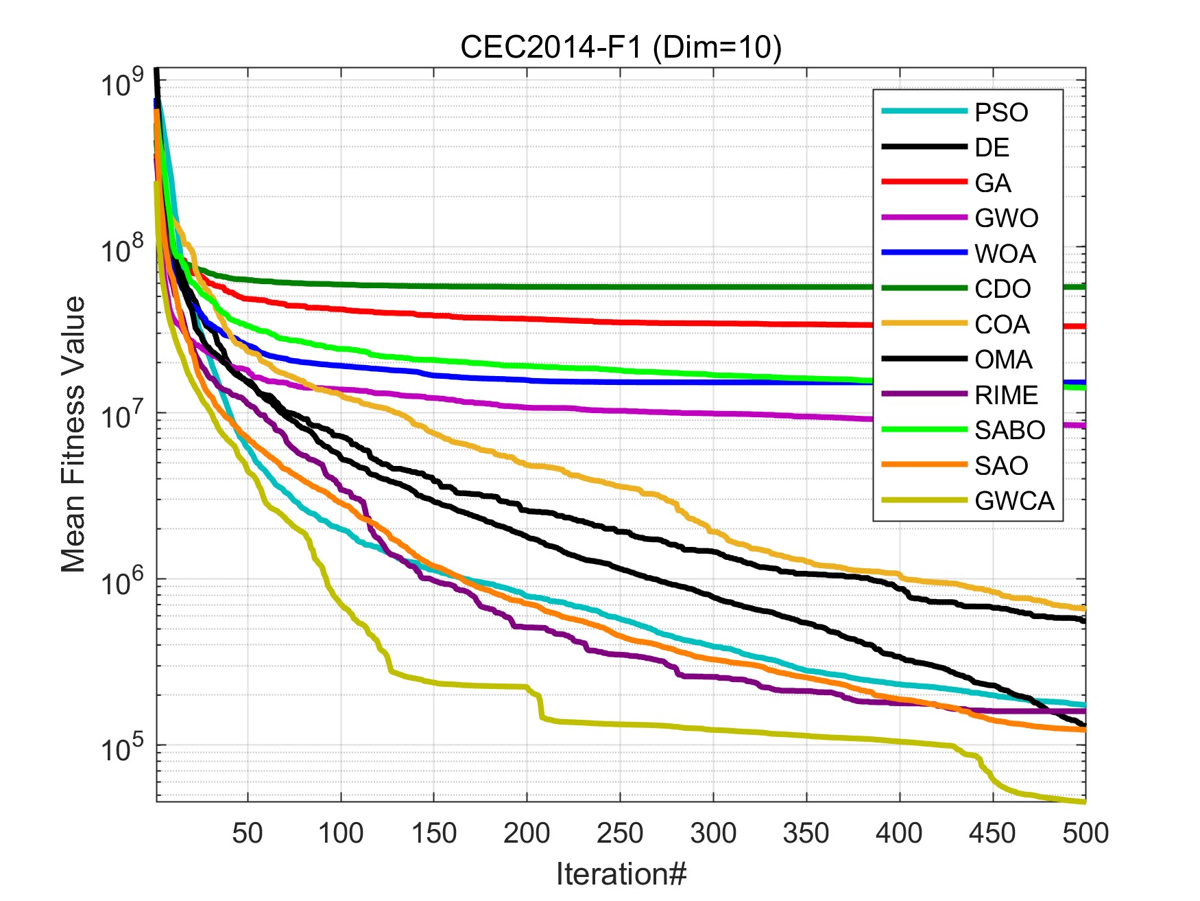 CEC2014：12种算法跑CEC2014测试集输出和自动保存评价指标(matlab代码)_cec2014测试函数-CSDN博客