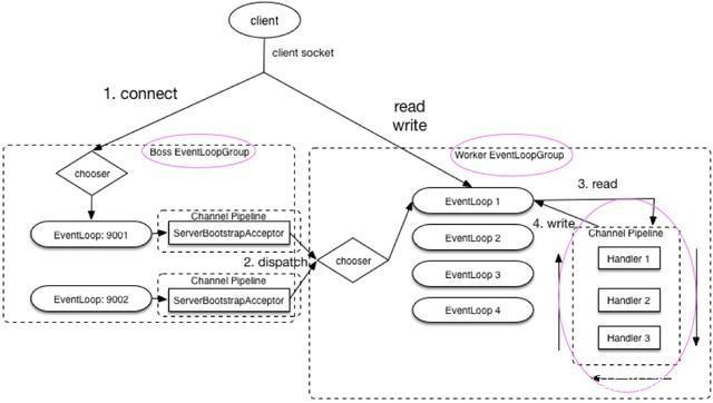一文整理常见Java后端面试题系列——Netty篇（2022最新版）_netty常见面试题2022版-CSDN博客