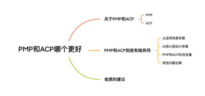 别在问PMP和ACP哪个更有用了，看完这一篇你就知道！_acp pmp-CSDN博客