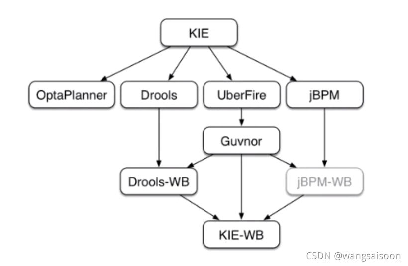 Drools从入门到精通_drools中文教程-CSDN博客