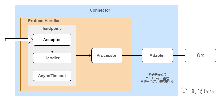 Localhost 拒绝了我们的连接请求web 应用服务器 Tomcat 核心原理简述及请求处理流程分析。 Csdn博客