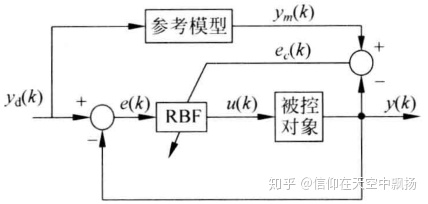 tensorboard ckpt pb 模型的输出节点_基于RBF神经网络的模型参考自适应（10）-CSDN博客