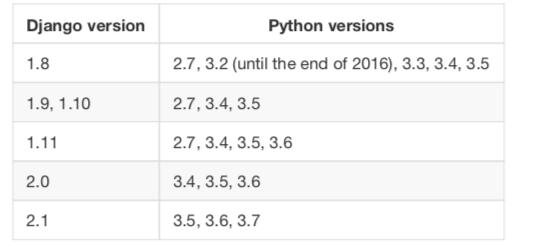查看django版本_Django入门（一）-CSDN博客