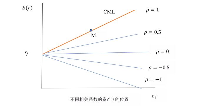 cml sml区别_【金融常识】SML和CML的区别与联系-CSDN博客