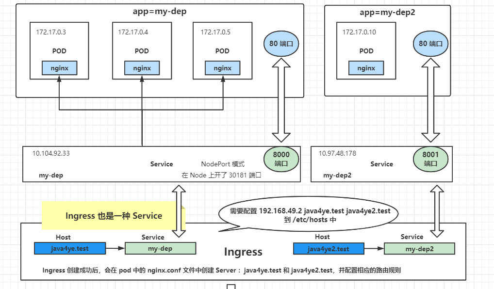 用 k8s+Ingress+Traefik 搭建一个外网可以访问的 Web 服务_ingress 配置公网访问-CSDN博客