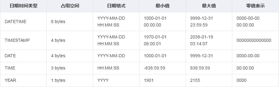Datetime默认当前时间mysql时间类型 Csdn博客 