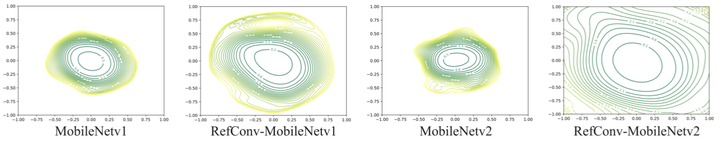 无痛涨点！RefConv：即插即用的重参数化新方案！-CSDN博客