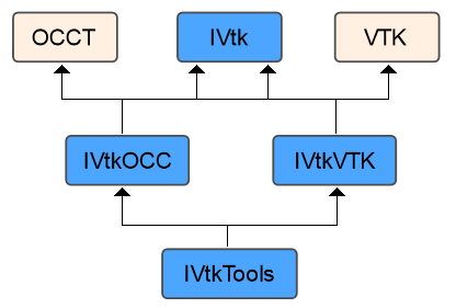 VTK与OCC集成服务介绍（VIS）_occt vtk-CSDN博客