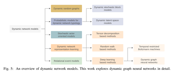 论文导读 | 动态图上神经网络模型综述_sdg: a simplified and dynamic graph neural network-CSDN博客