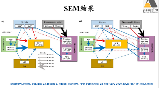 R语言结构方程模型（SEM）在生态学领域中的实践_结构方程模型和matel检验-CSDN博客
