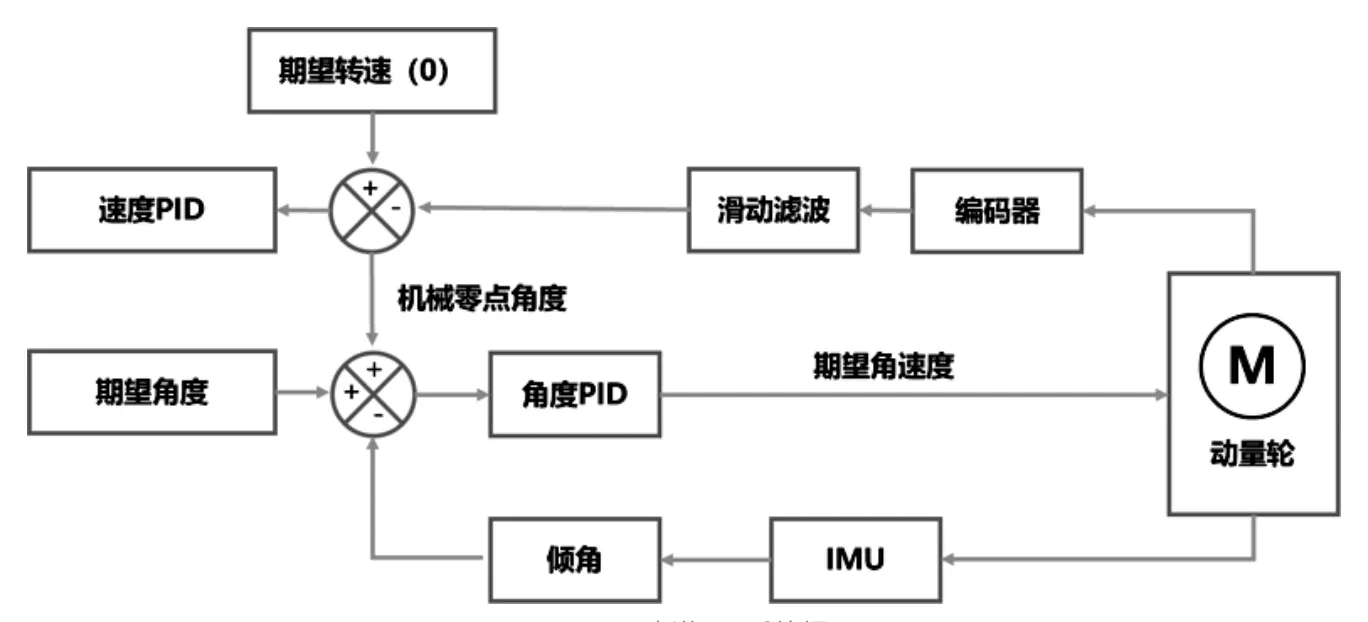 单车技术方案_陀螺仪串级pidtd264-CSDN博客