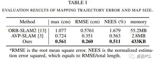 LESS-Map：用于长期定位轻量级和逐渐演进的语义地图方案-CSDN博客