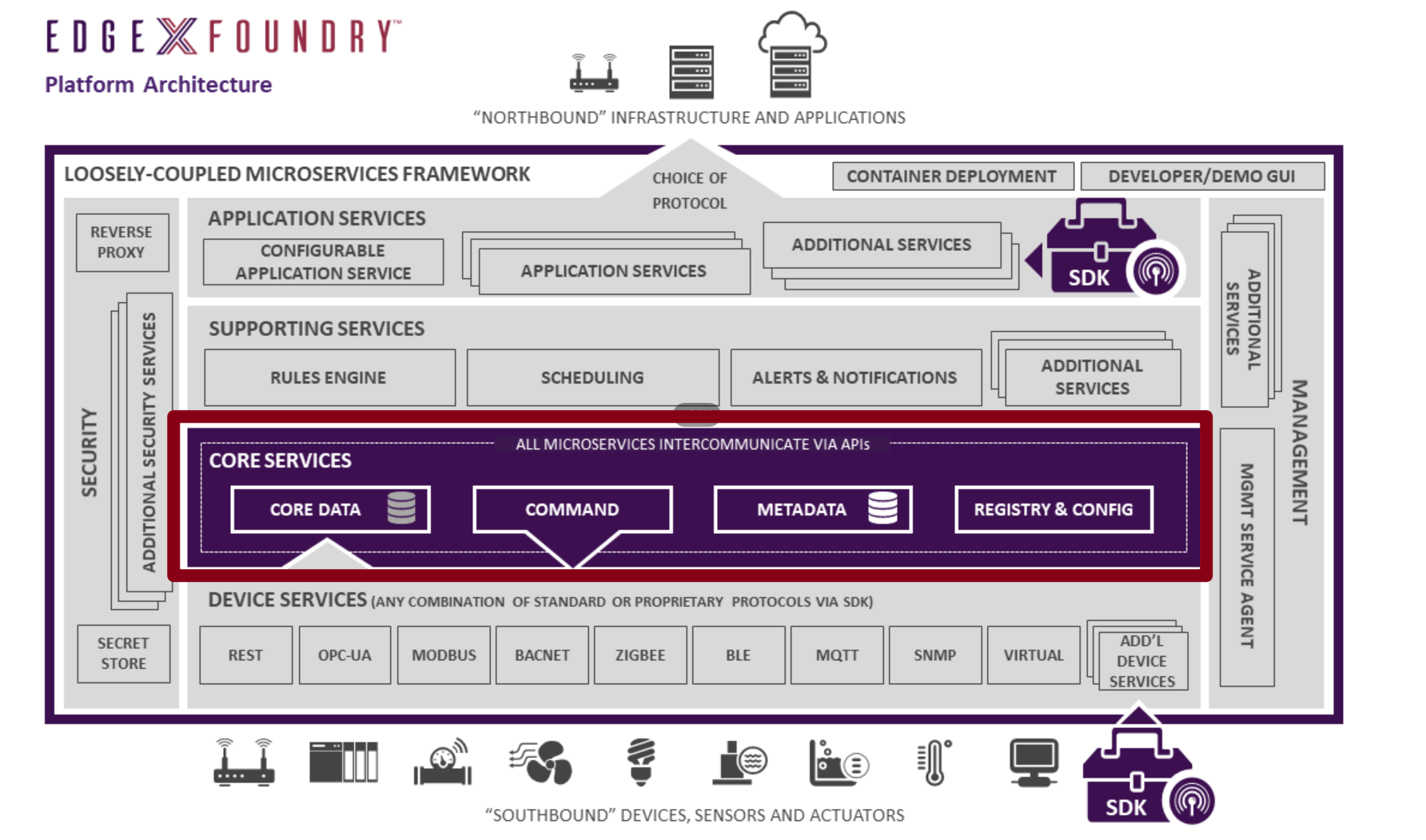 EdgeX Foundry 架构介绍-CSDN博客