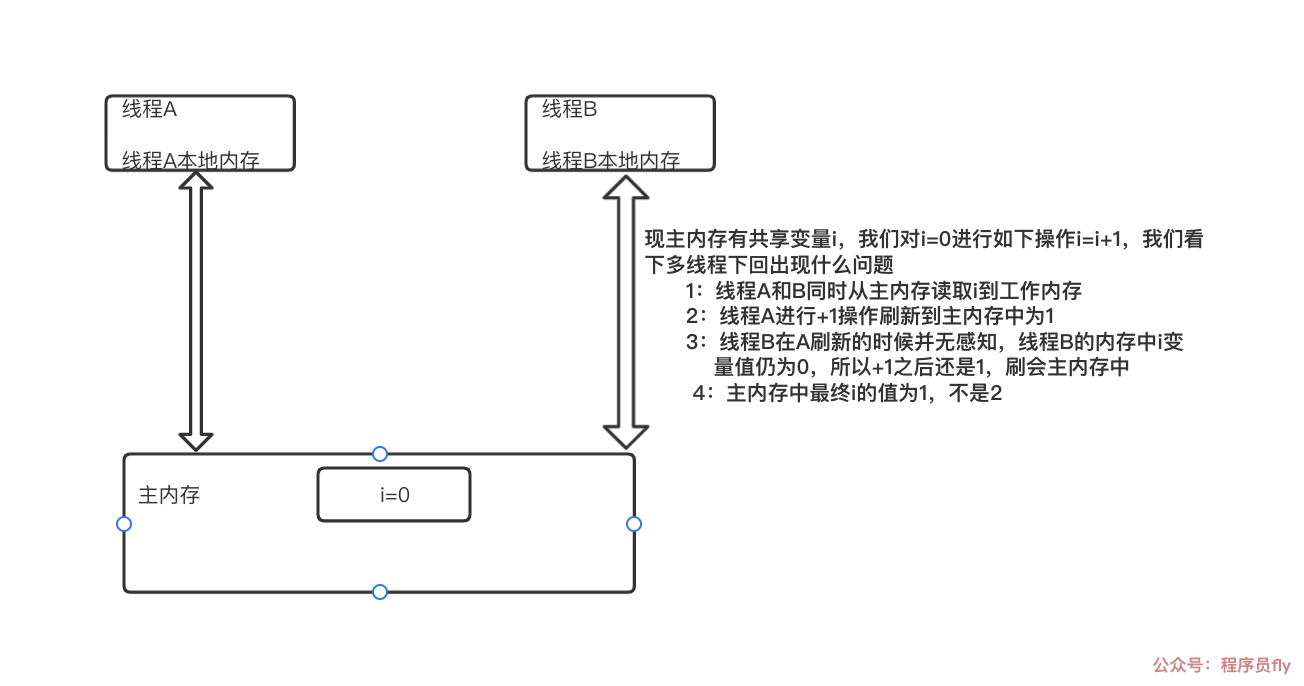 并发编程系列 Volatile详解在生成最低成汇编指令时对volatile修饰的共享变量写操作增加lock前缀指令lock Csdn博客 