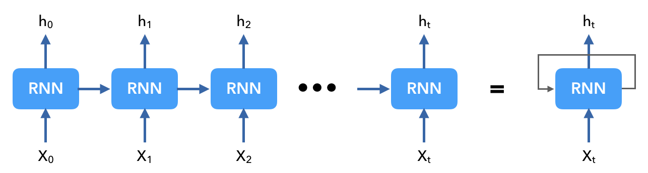 递归神经网络 (RNN)_rnn递归神经网络-CSDN博客