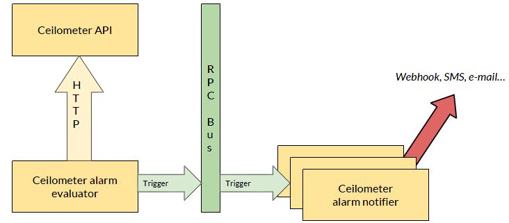 OpenStack-Ceilometer组件-详解-CSDN博客