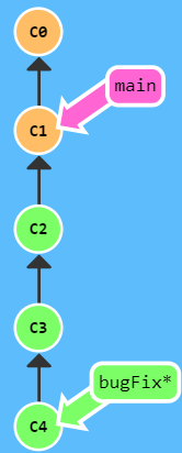Learn Git Branching 学习笔记（高级篇）_想完成此关,从 bugfix 分支中分离出 head 并让其指向一个提交记录。 通过哈希值指-CSDN博客