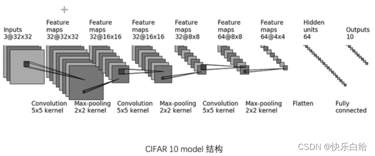 Pytorch学习日记——sequential的使用pytorch 复制 Sequential Csdn博客 