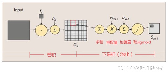 cnn 示意图_CNN经典模型：LeNet-CSDN博客
