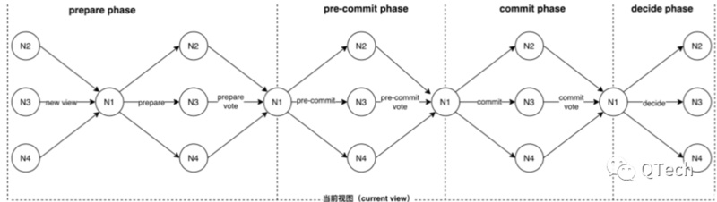 HotStuff共识_hotstuff java-CSDN博客