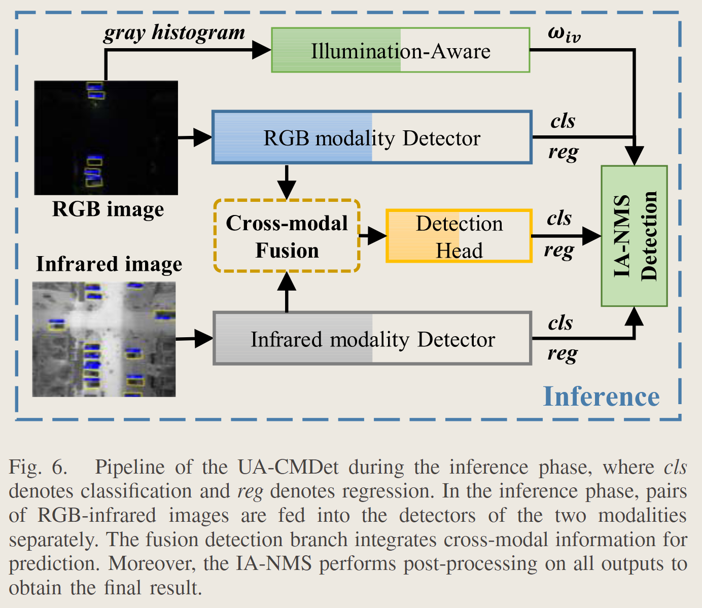 Drone-Based RGB-Infrared Cross-Modality Vehicle Detection via Uncertainty-Aware Learning阅读笔记 ...