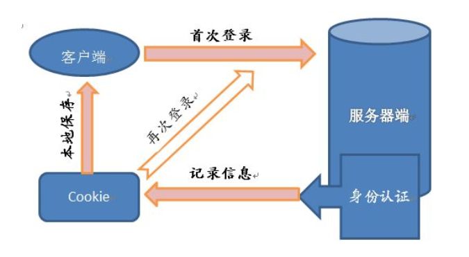 面试常问：说下session和cookie的区别与联系？session和cookie联系和区别面试 Csdn博客 