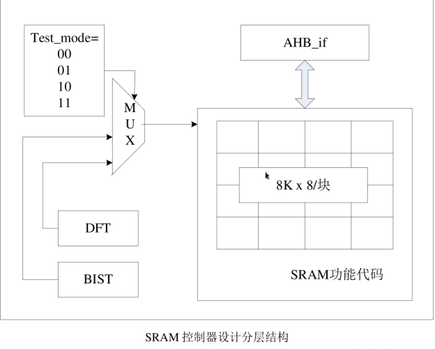 AHB-SRAMC-CSDN博客