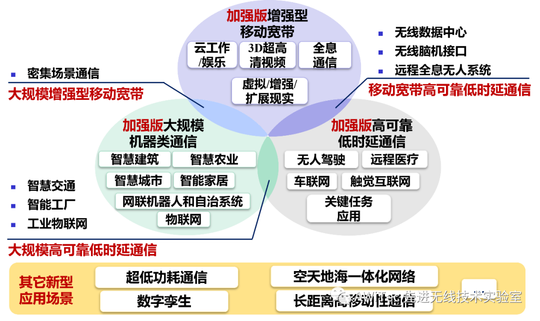 6G之路：愿景、需求、关键技术及实验平台-CSDN博客