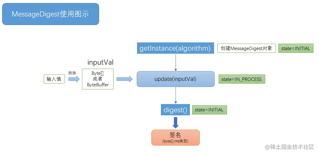 Java：MessageDigest&Base64类的解析与使用_java messagedigest-CSDN博客