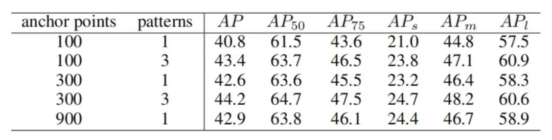 旷视孙剑团队提出Anchor DETR：基于Transformer的目标检测新网络-CSDN博客