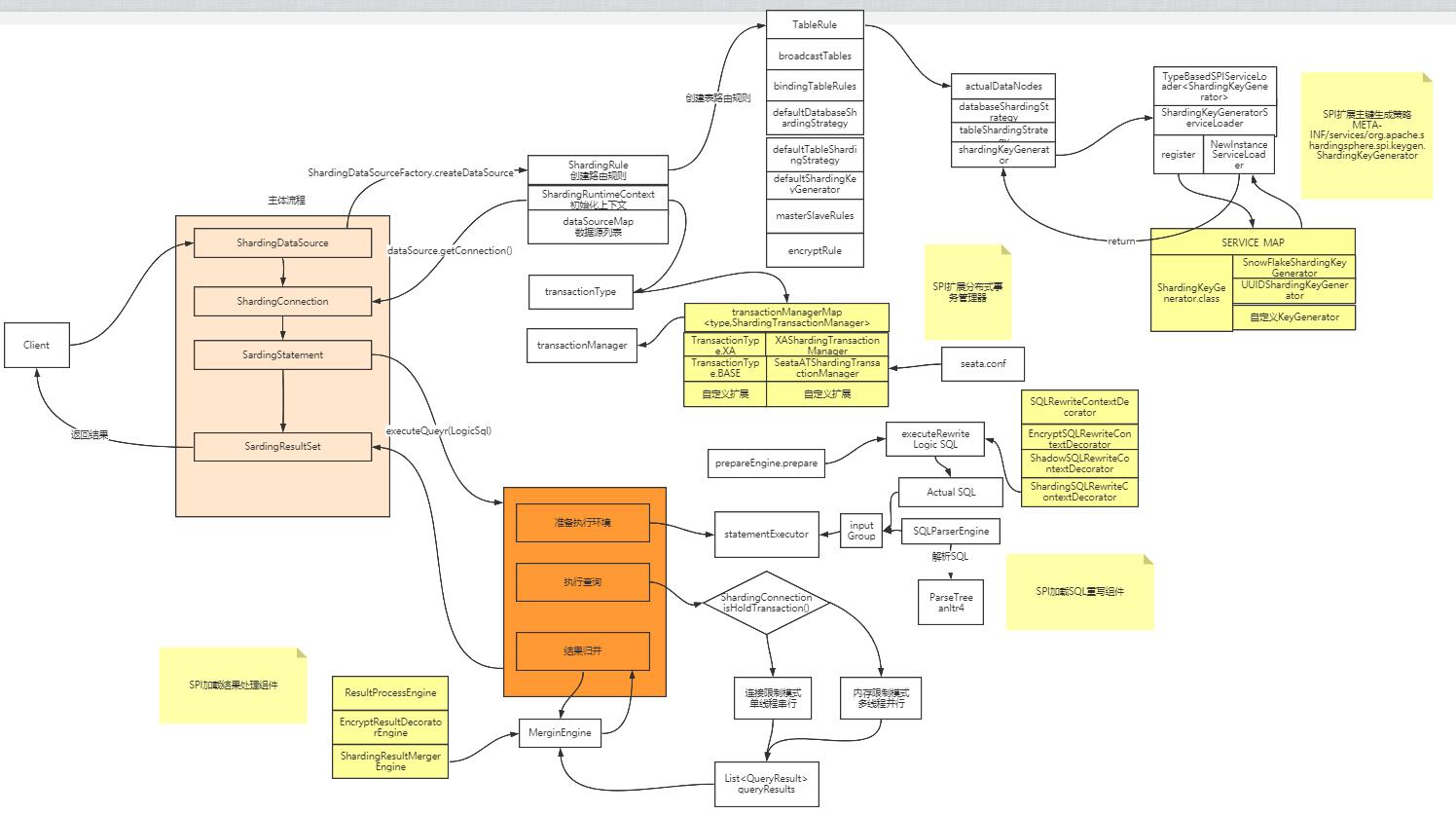 三：ShardingSphere内核原理及核心源码剖析_shardingsphere的原理-CSDN博客