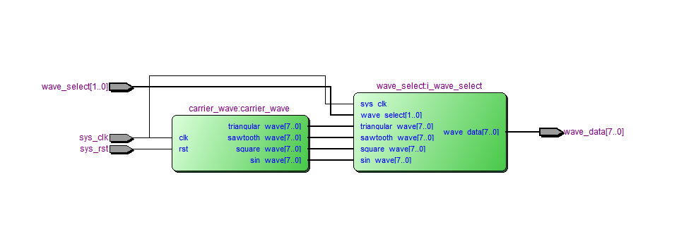波形发生器modelsim设计verilog代码quartus仿真设计任意波形发生器用verilog代码 Csdn博客