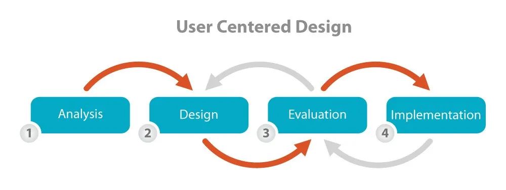 产品经理内容分享(十九)：产品经理思维——UCD_ucd相关方法论-CSDN博客