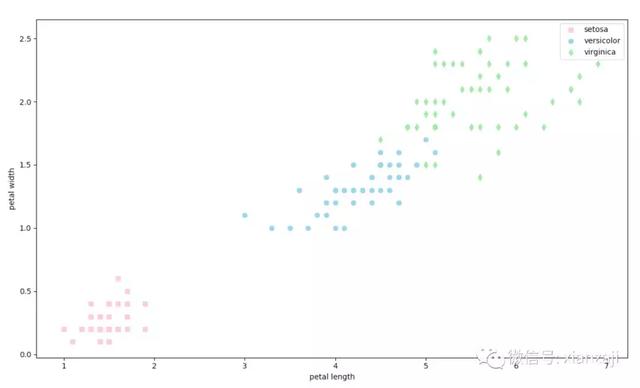 iris数据_python matplotlib画图教程学习：（三）IRIS数据集作图-CSDN博客