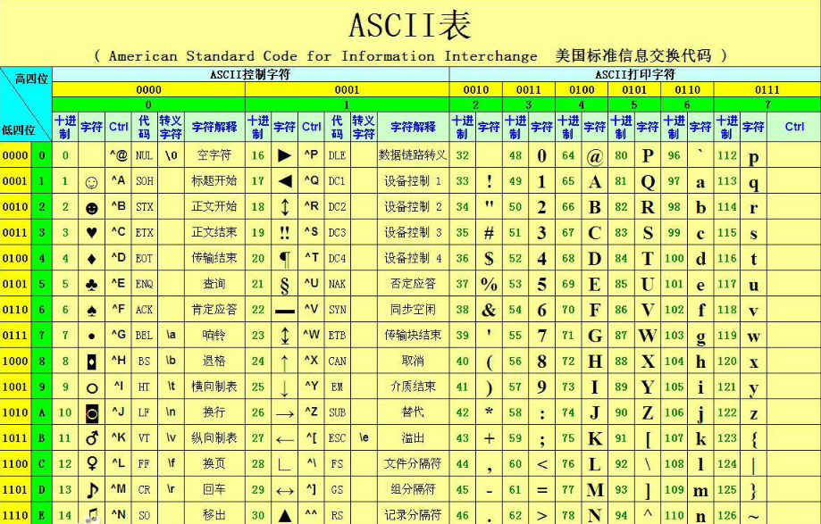 Tabla de códigos ASCII 0-255 versión completa con notas detalladas ...