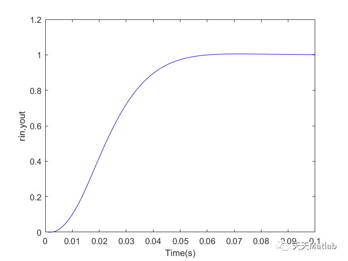 【优化求解】基于遗传算法的pid参数优化设计matlab代码基于遗传散发pid最优控制问题求解 Csdn博客